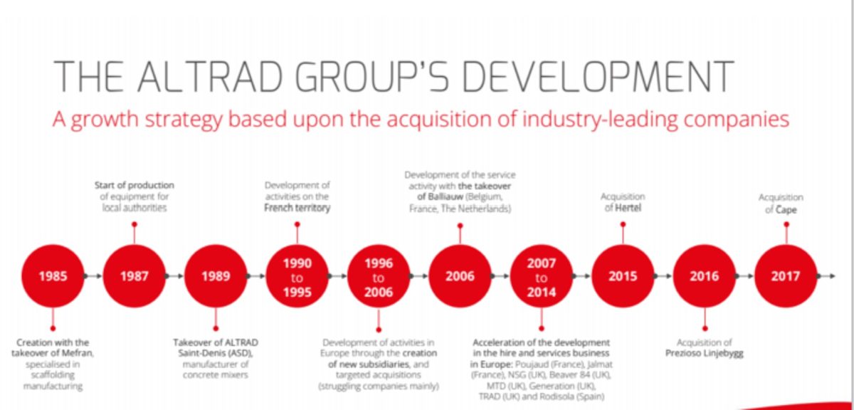 Altrad Group History - PREZICON LTD